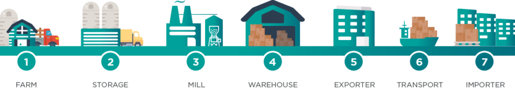 Oxylow | Commodity protection